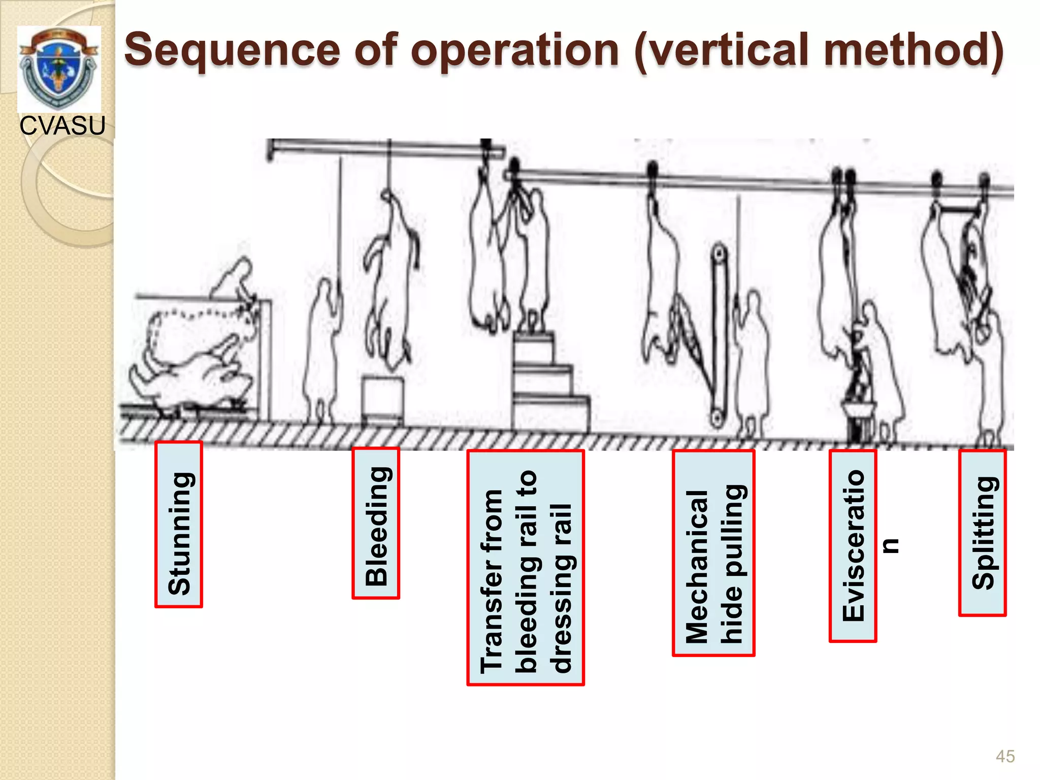 Methods of slaughtering, processing & postmortem changes and ageing of ...