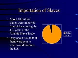 Slavery: Brief Introduction | PPT
