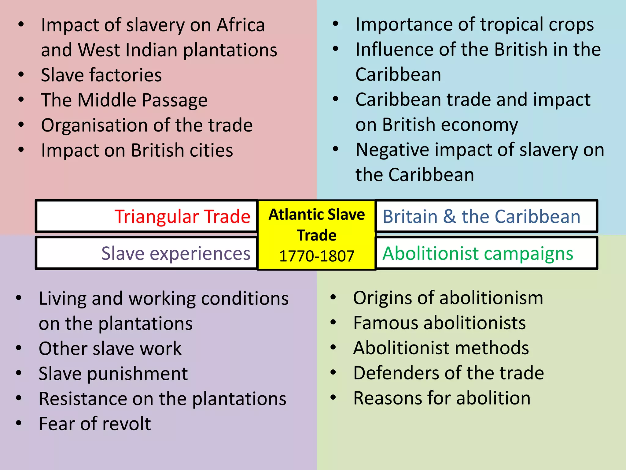 Atlantic Slave Trade unit summary | PPTX