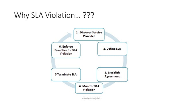 Sla violation in Cloud Computing | PPT