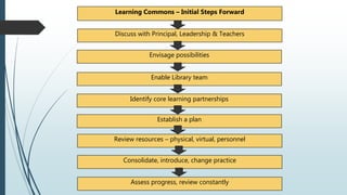 A Learning Commons Journey: 10 year transition | PPT