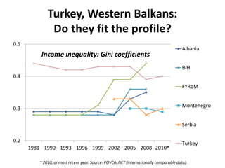 Income Inequalities and Beyond In Europe and Central Asia | PPTX