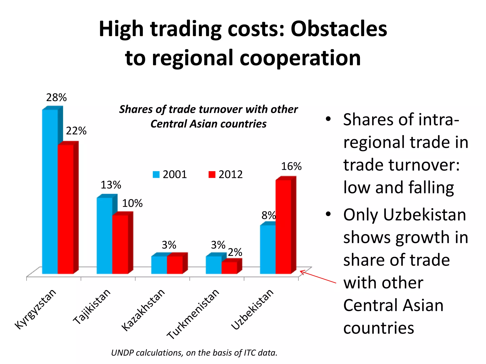 Trade and Migration issues in Central Asia | PPTX