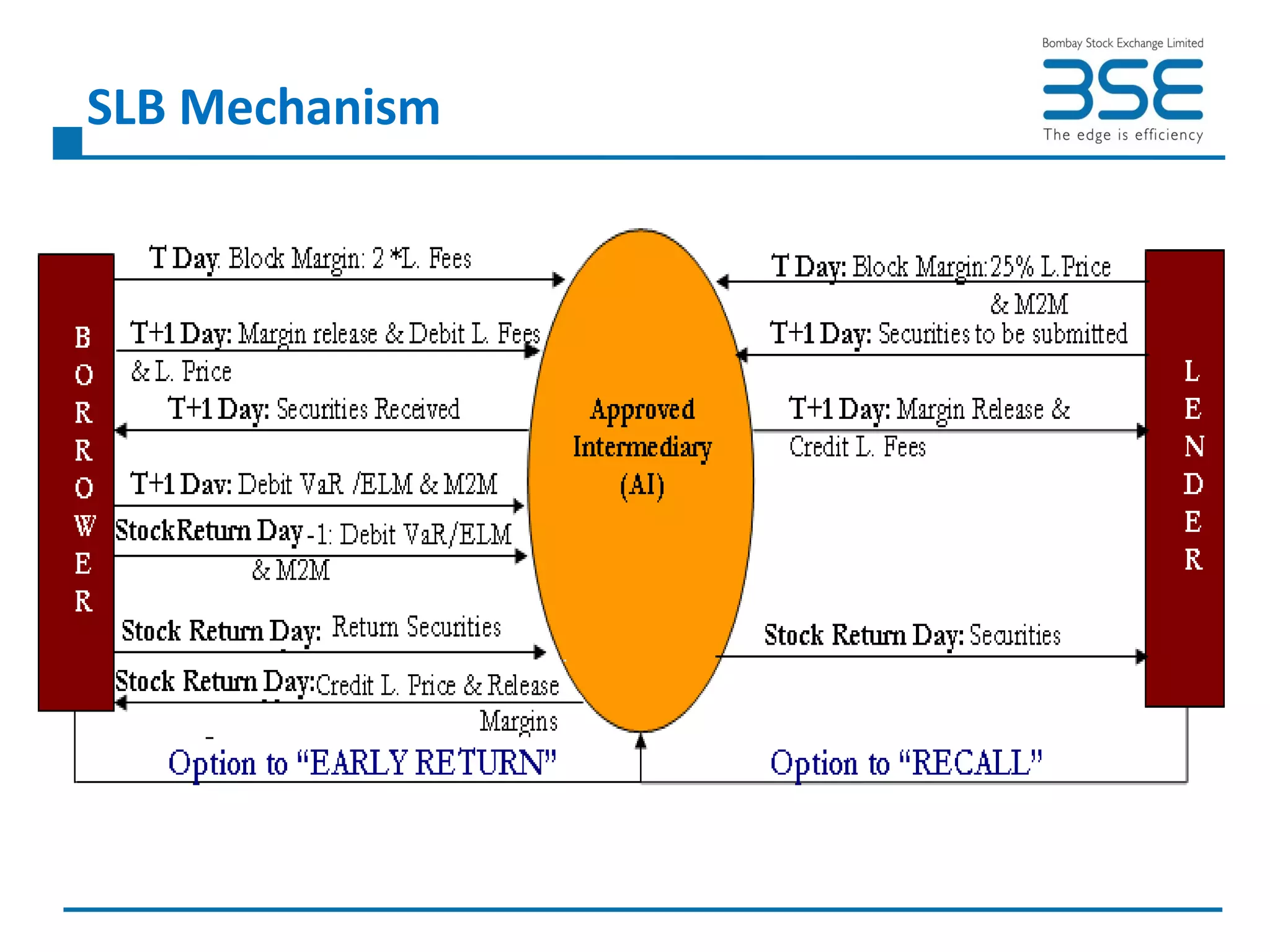 What is Securities Lending and Borrowing? | PPT