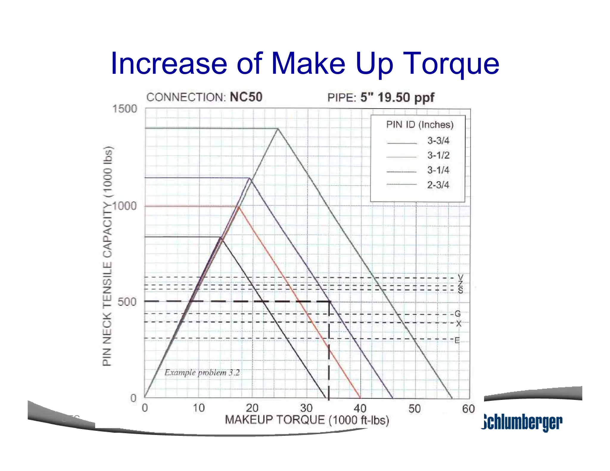 Slb drill string-failure | PDF