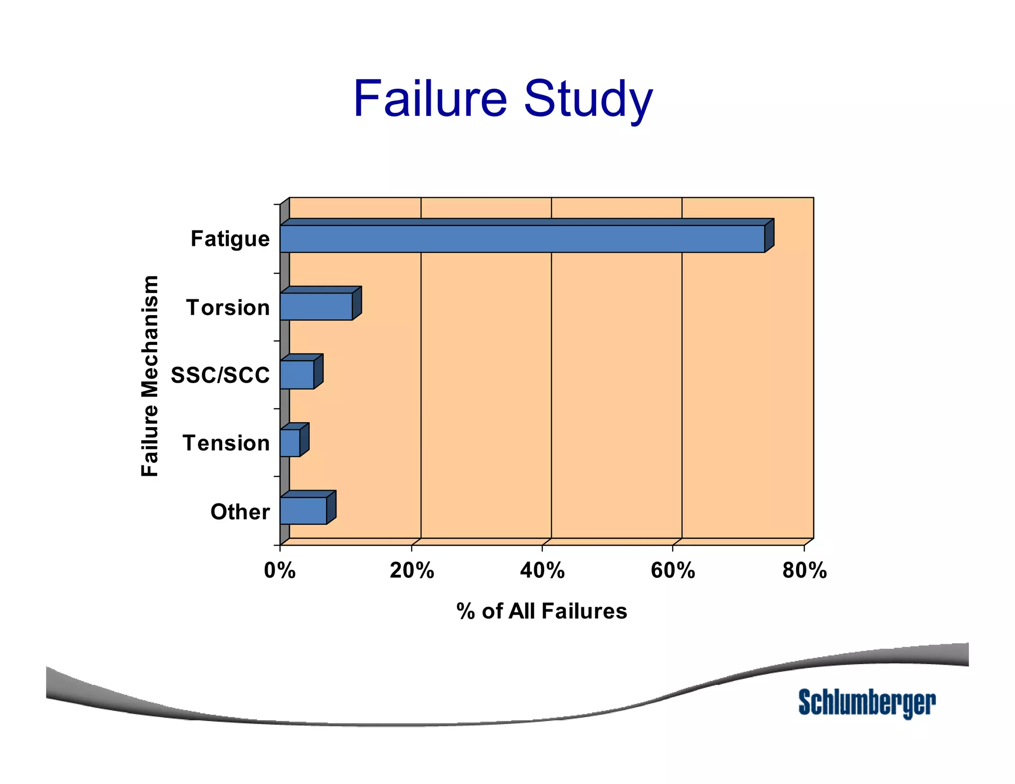 Slb drill string-failure | PDF