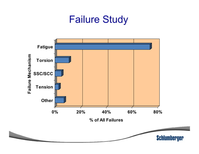 Slb drill string-failure | PDF | Physics | Science