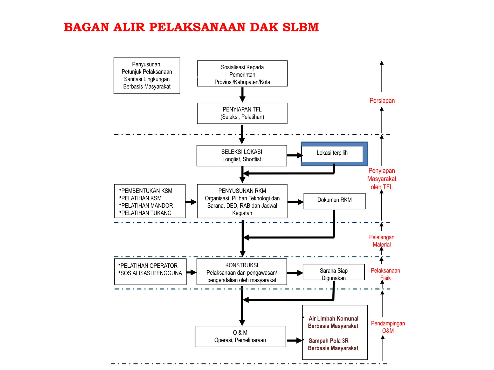 Petunjuk Pelaksanaan Sanitasi Lingkungan Berbasis Masyarakat | PPT