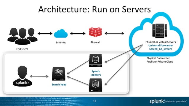 Splunk MINT for Mobile Intelligence and Splunk App for Stream for ...