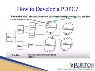 LEAN: Understanding the Process Decision Program Chart (Quality Tools ...