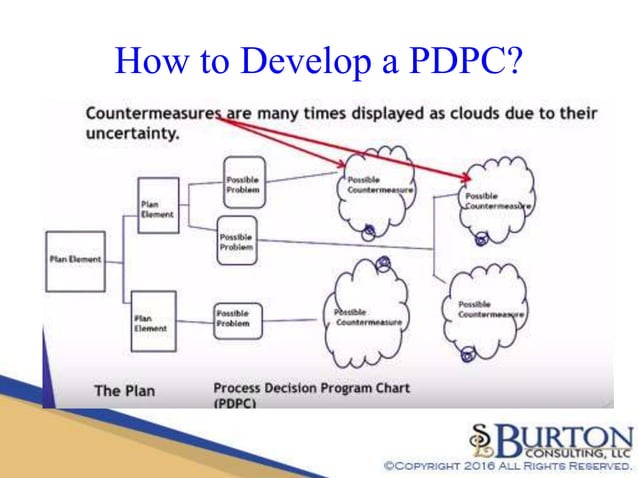 LEAN: Understanding the Process Decision Program Chart (Quality Tools ...