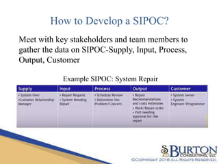 LEAN: Understanding the SIPOC (Quality Systems Management Tools Series 2016) | PPTX
