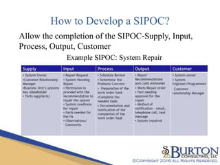 LEAN: Understanding the SIPOC (Quality Systems Management Tools Series ...