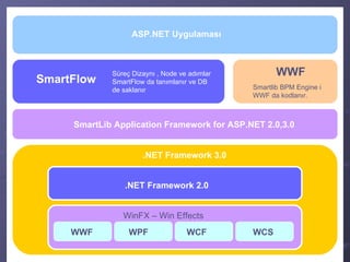 SLC ASP.NET Framework and BPM (TR) | PPT