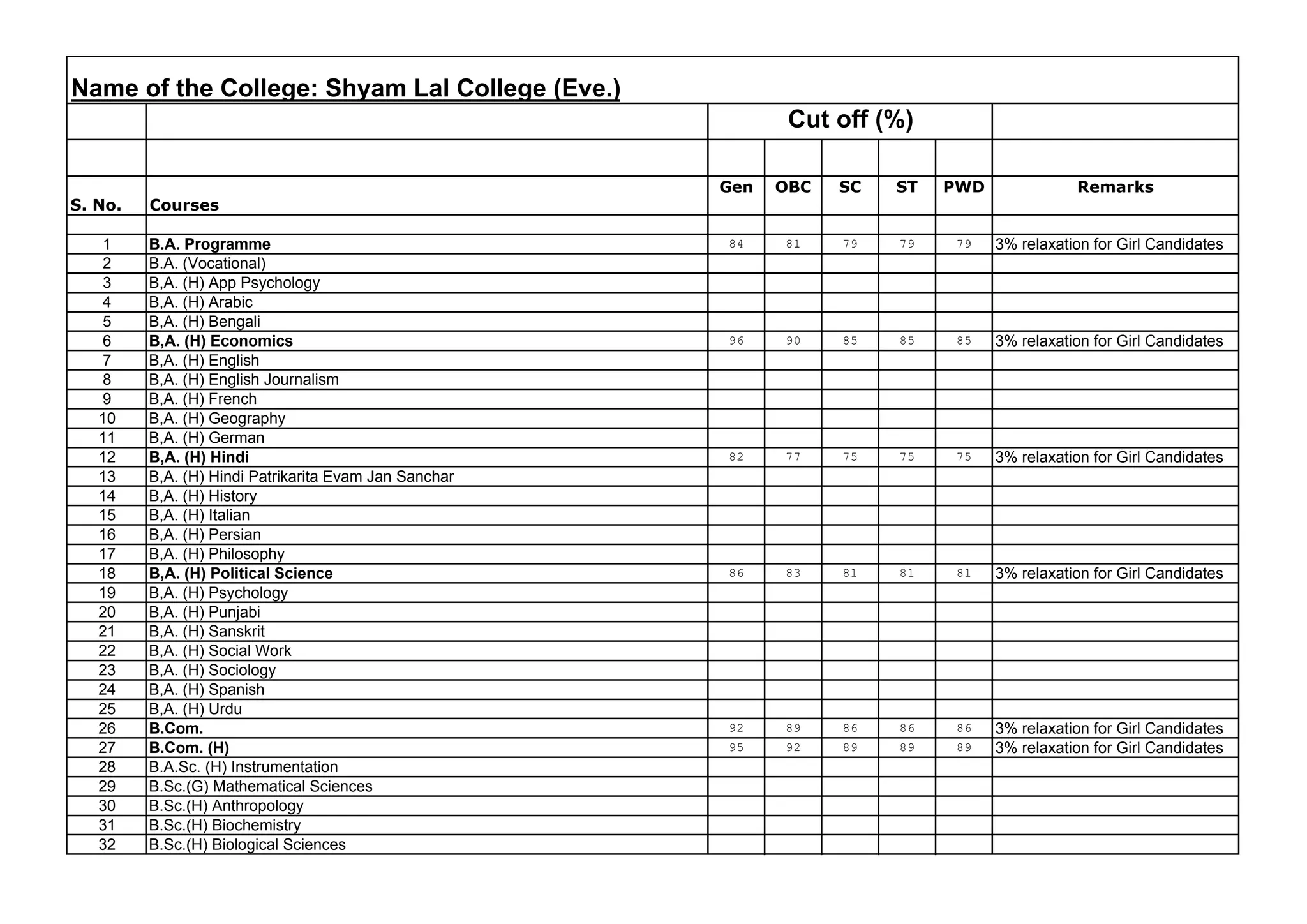 Shyam Lal college (Evening):-First Cut-off | PDF