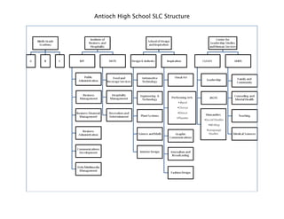 The Complete Guide to SLC's and Career Academies - Handouts | PDF