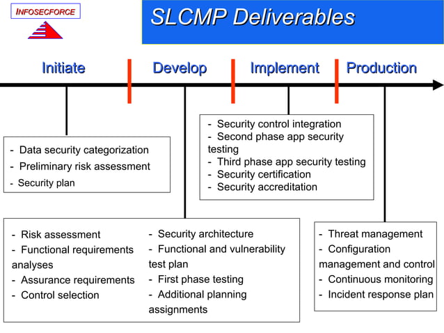 Security Lifecycle Management Process | PPT