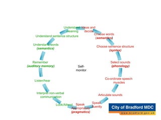 Speech. Language. Communcation. | PPT