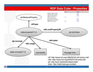 Statistical Linked Data | PPT
