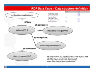 Statistical Linked Data | PPT