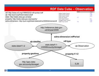 Statistical Linked Data | PPT