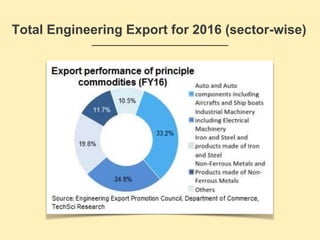 GROWTH OF ENGINEERING INDUSTRY IN INDIA | PPTX
