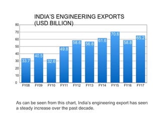 GROWTH OF ENGINEERING INDUSTRY IN INDIA | PPTX