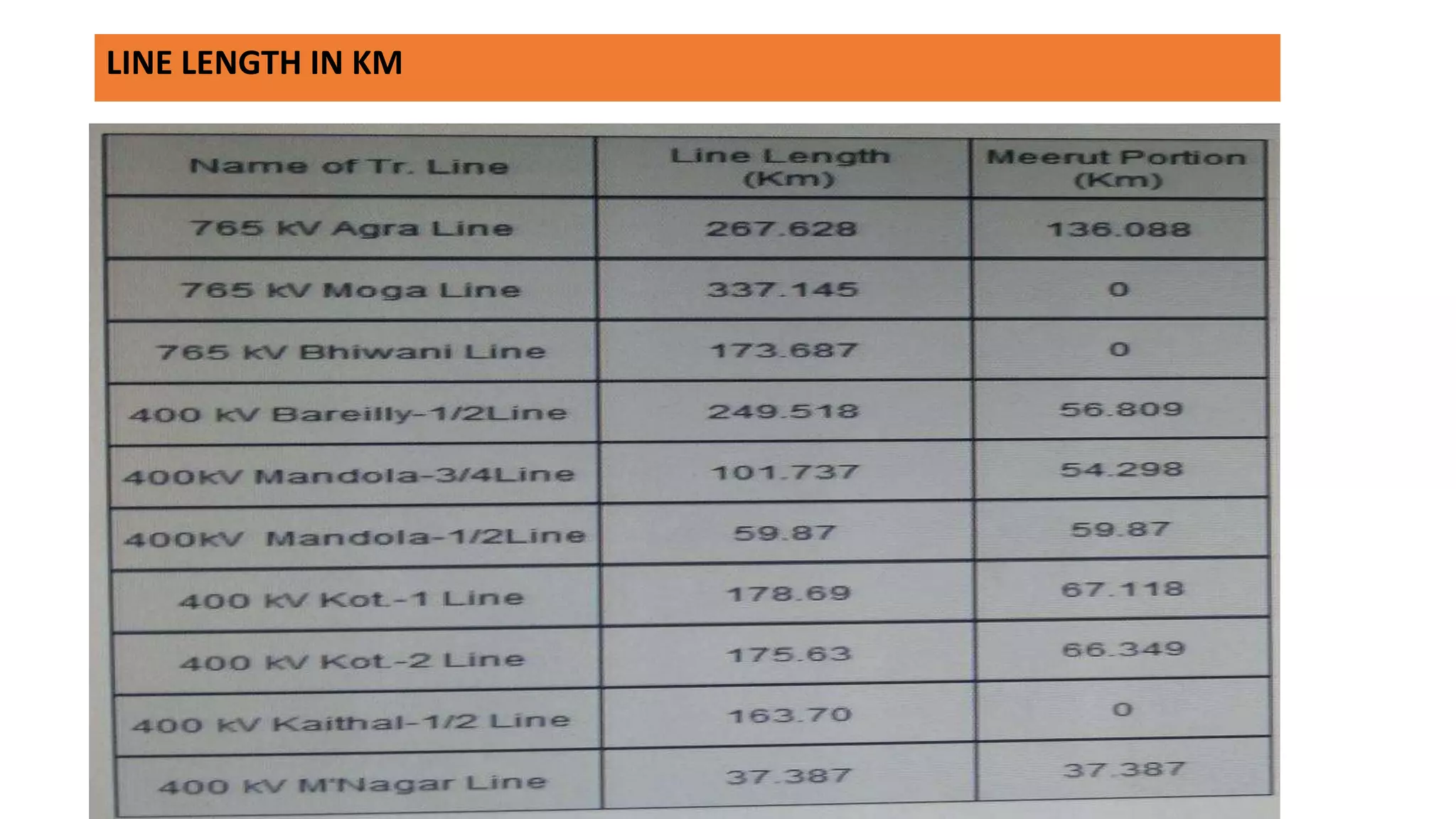SLD-LINE LENGTH-NAMEPLATE DETAILS OF 765/400/220KV EQUIPMENT DETAILS ...