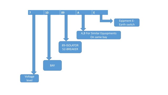 SLD-LINE LENGTH-NAMEPLATE DETAILS OF 765/400/220KV EQUIPMENT DETAILS ...