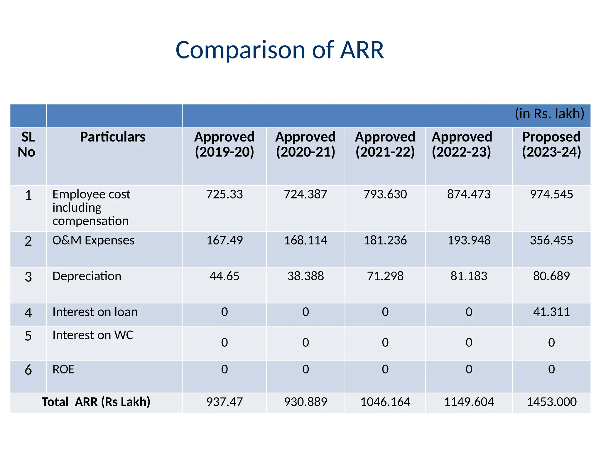 STATE LOAD DESPATCH CENTRE ARR ANALYSIS.pptx