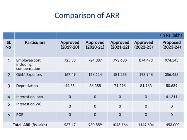STATE LOAD DESPATCH CENTRE ARR ANALYSIS.pptx