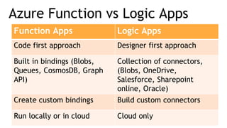 Filter your tweets using Azure Logic Apps & Content Moderation | PPTX ...