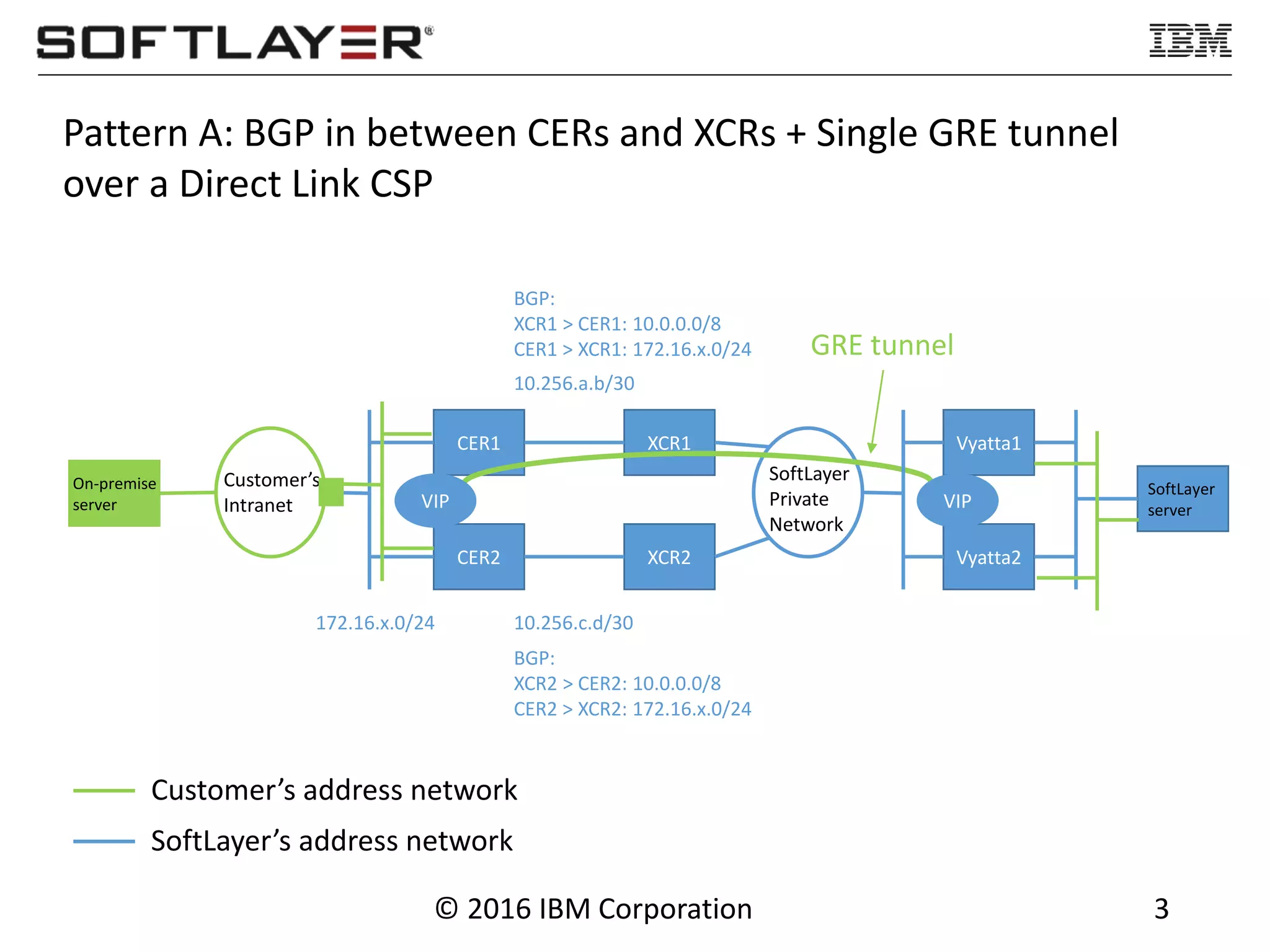 IBM SoftLayer Diret Link patterns | PPT