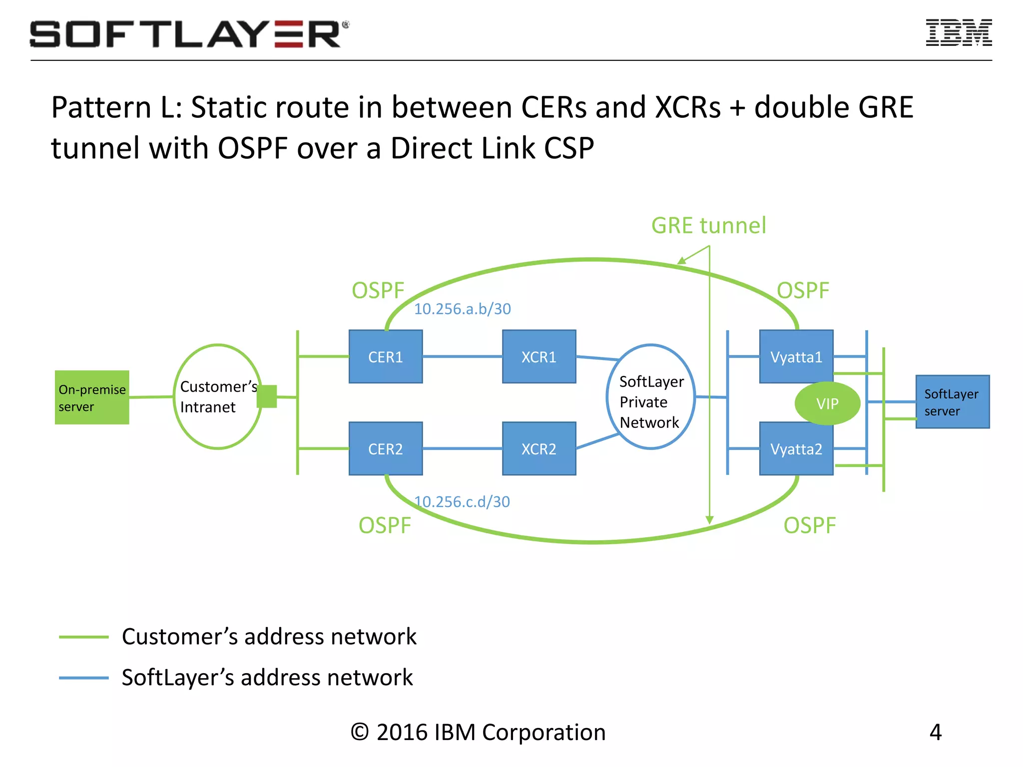 IBM SoftLayer Diret Link patterns | PPT