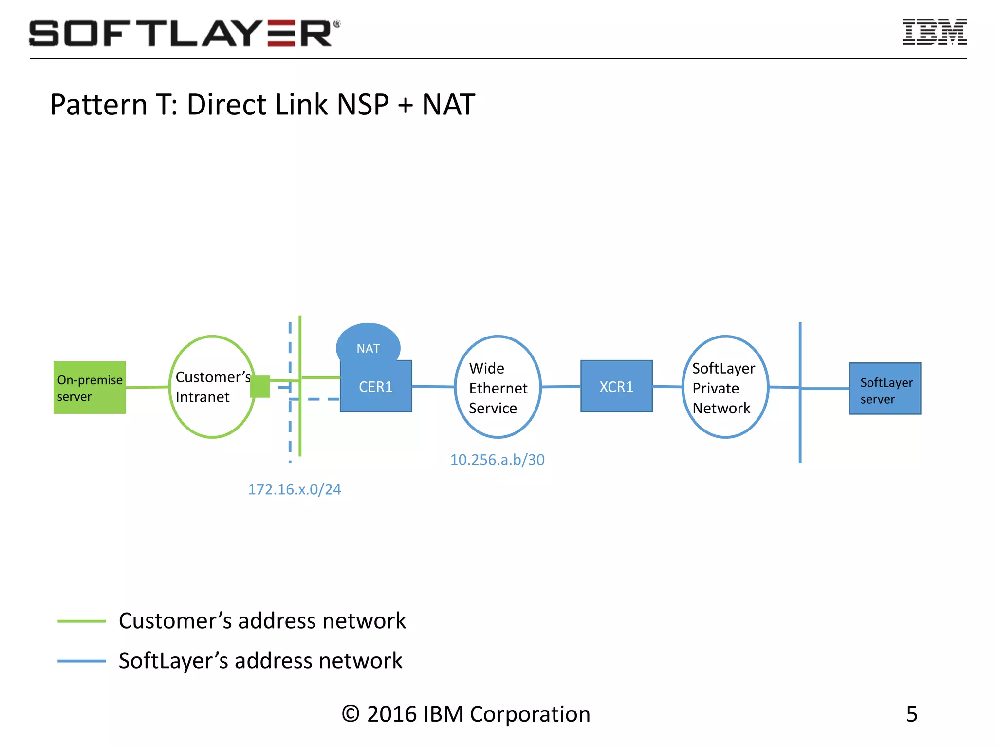 IBM SoftLayer Diret Link patterns | PPT