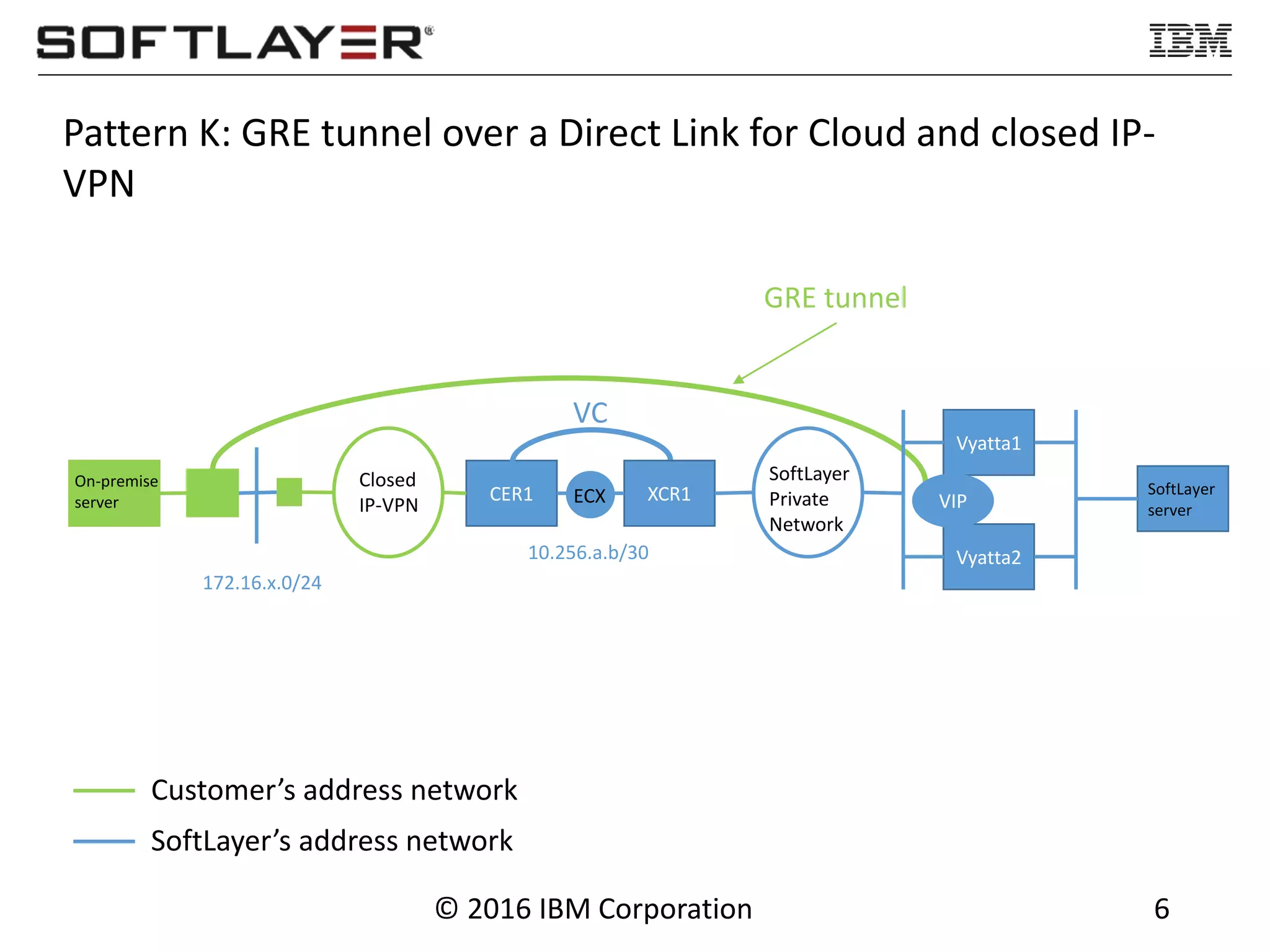 IBM SoftLayer Diret Link patterns | PPT