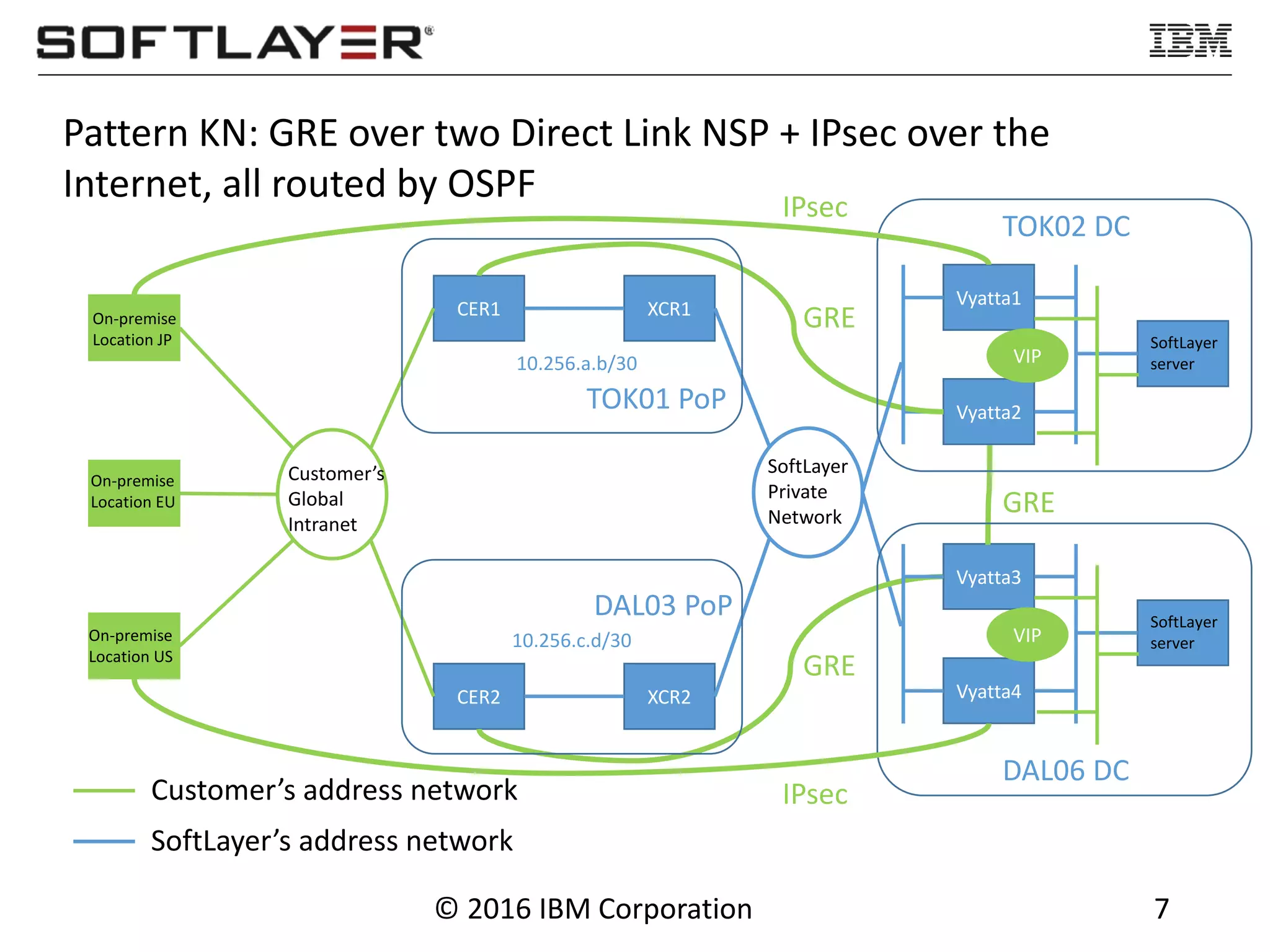 IBM SoftLayer Diret Link patterns | PPT