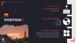 Top 10 Exporting Countries 2019 | PPT | Free Download