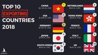 Top 10 Exporting Countries 2019 | PPT | Free Download