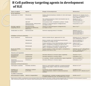 Therapeutic Scenario in Systemic Lupus Erythematosis (SLE) | PPTX ...