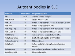 Sle | PPTX
