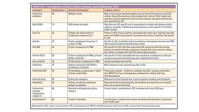 Systemic Lupus Erythematosus - Lab Tests.pdf