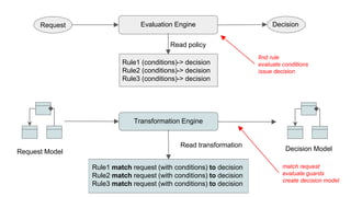 Rule-Based Access-Control Evaluation through Model-Transformation ...