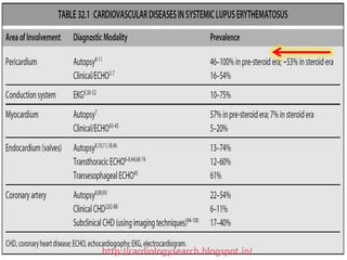 SLE and cardiovascular manifestations | PPT