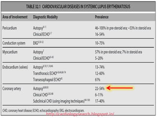 SLE and cardiovascular manifestations | PPT