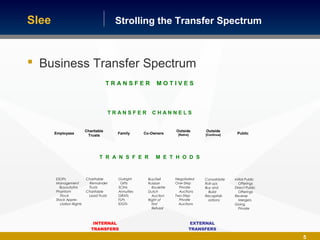 Strolling the Transfer Spectrum | PPT