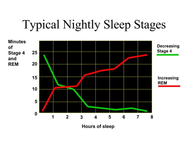 Circadian Rhythms: Sleep-waking cycle