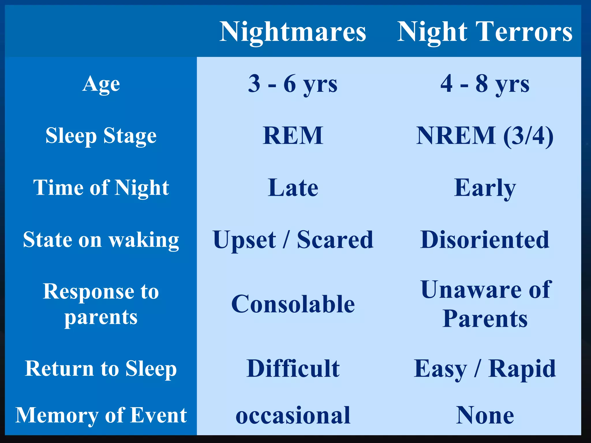 pediatric Sleep disorders | PPS