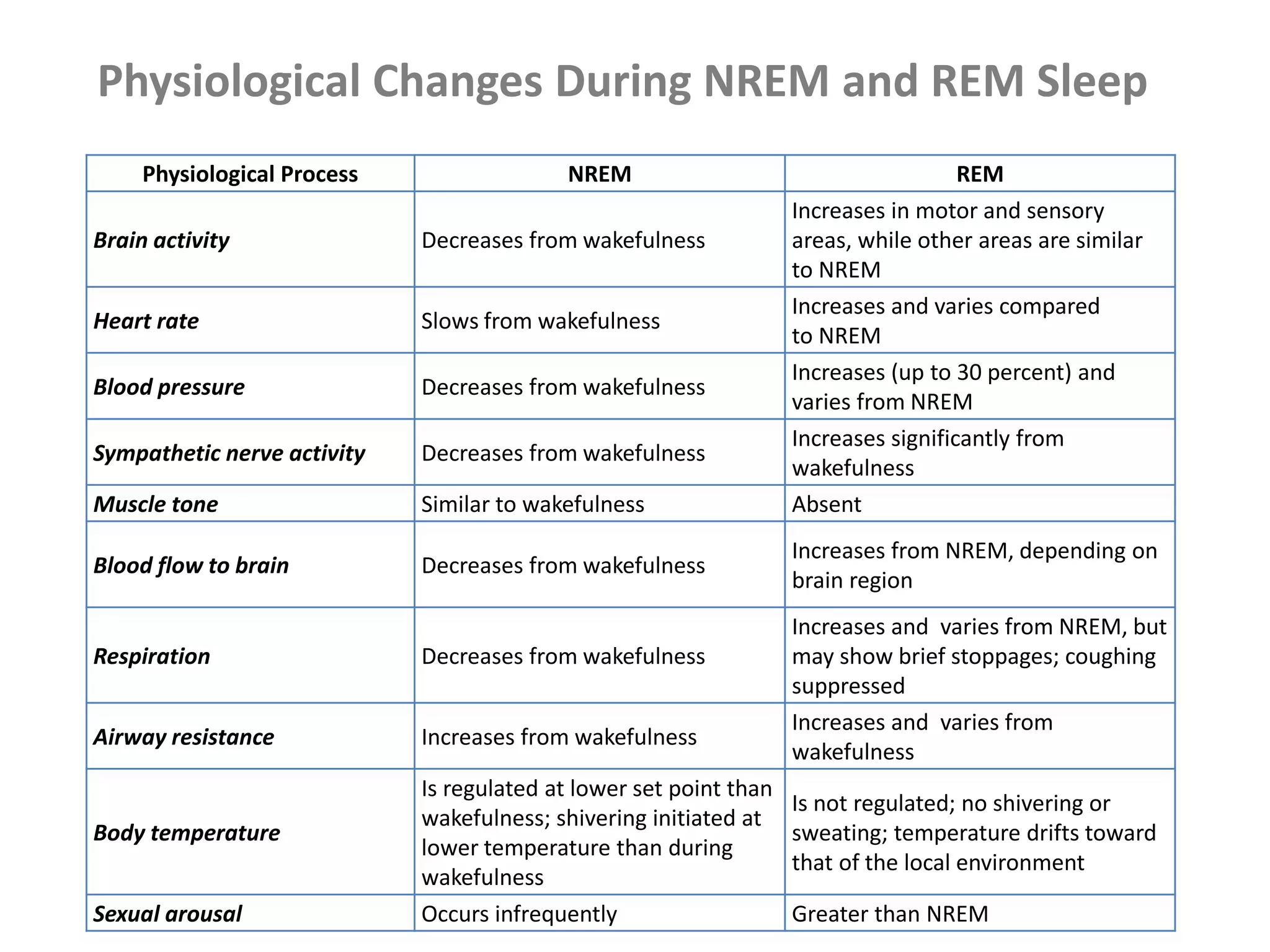 Sleep Physiology and Disorders Arpit | PPTX
