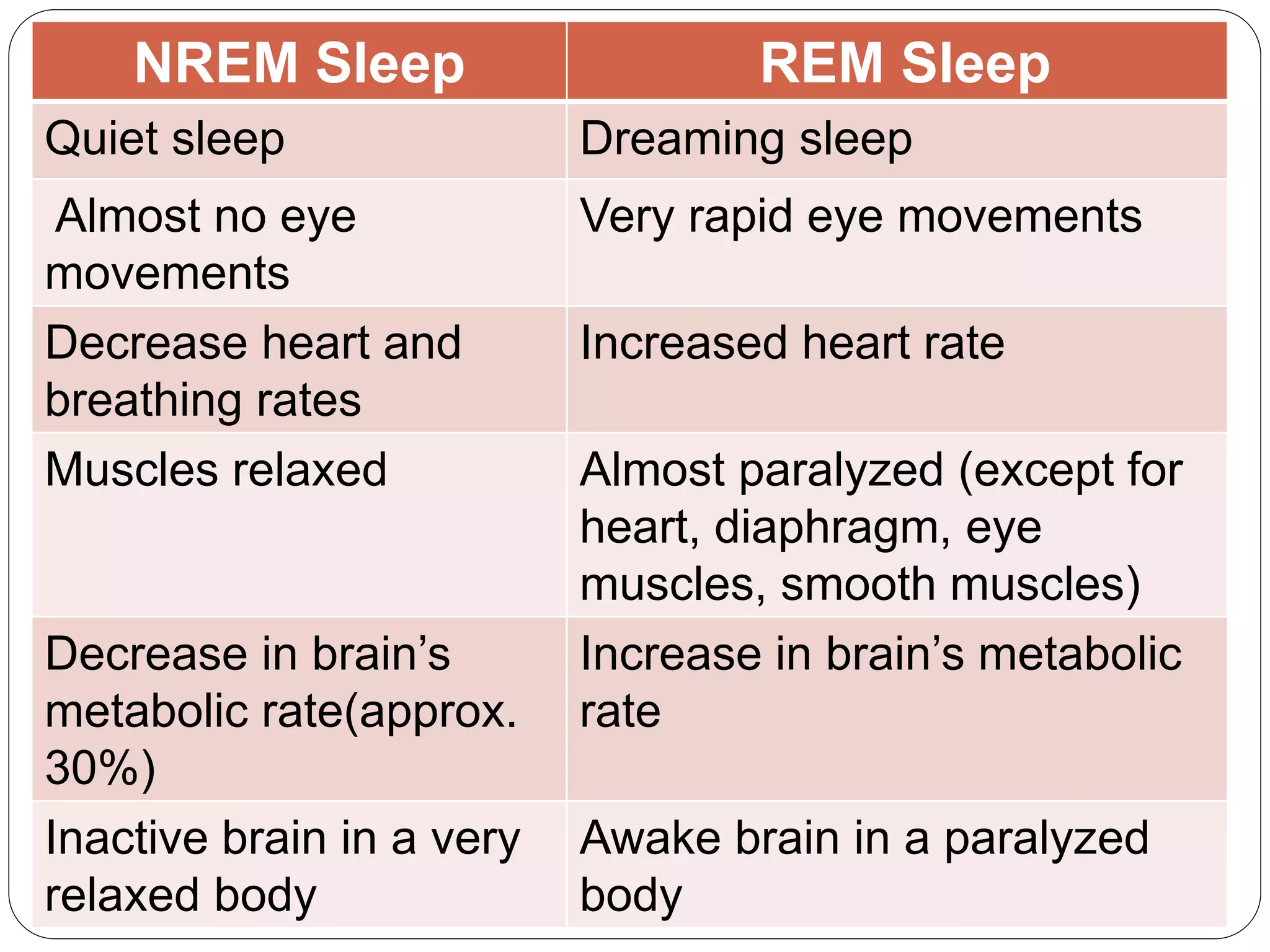 lecture 17: Sleep Dr. Reem AlSabah | PDF